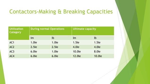 LV SWITCHGEAR -Final PPT.pptx | Home Appliances | Home & Garden