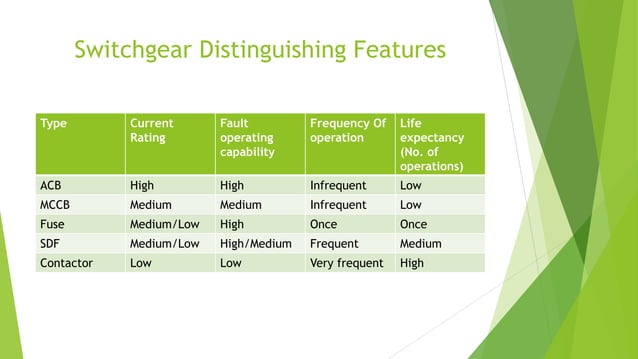LV SWITCHGEAR -Final PPT.pptx | Home Appliances | Home & Garden