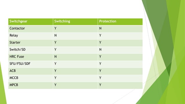 LV SWITCHGEAR -Final PPT.pptx | Home Appliances | Home & Garden