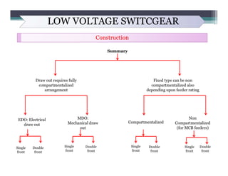Lv switchgear & lv cable sizing | PDF