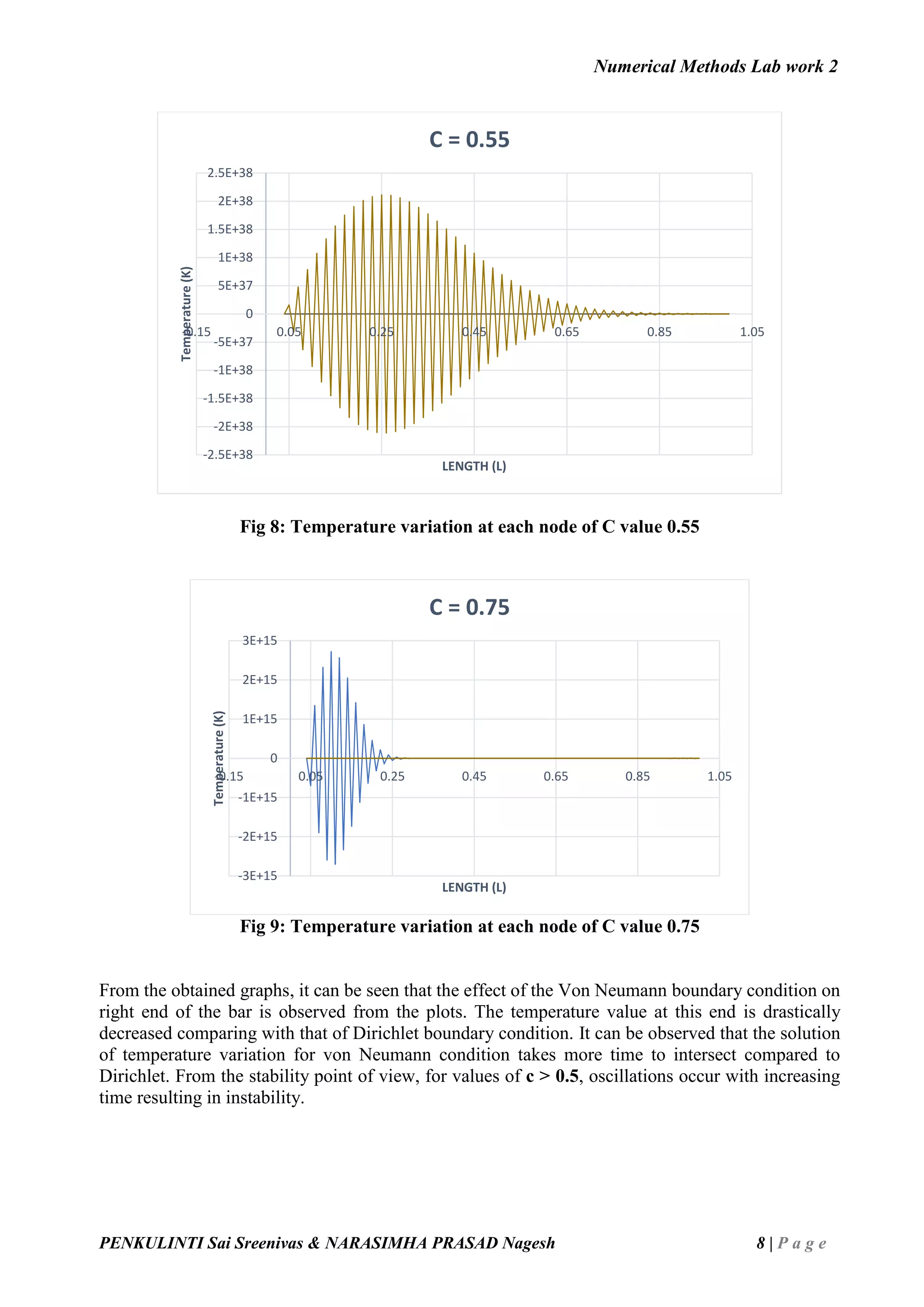 Projectwork on different boundary conditions in FDM. | PDF