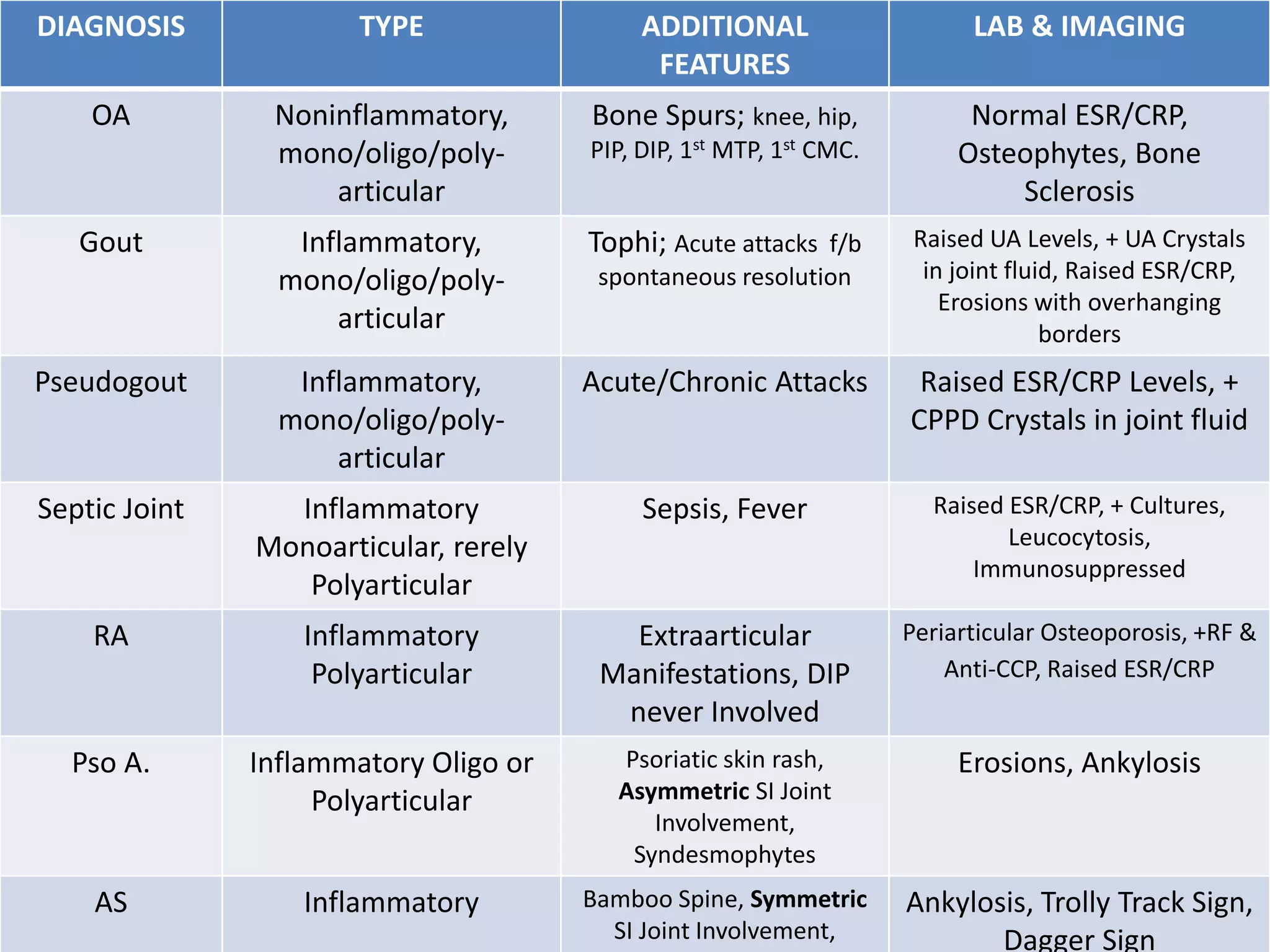Approach to arthritis | PPTX