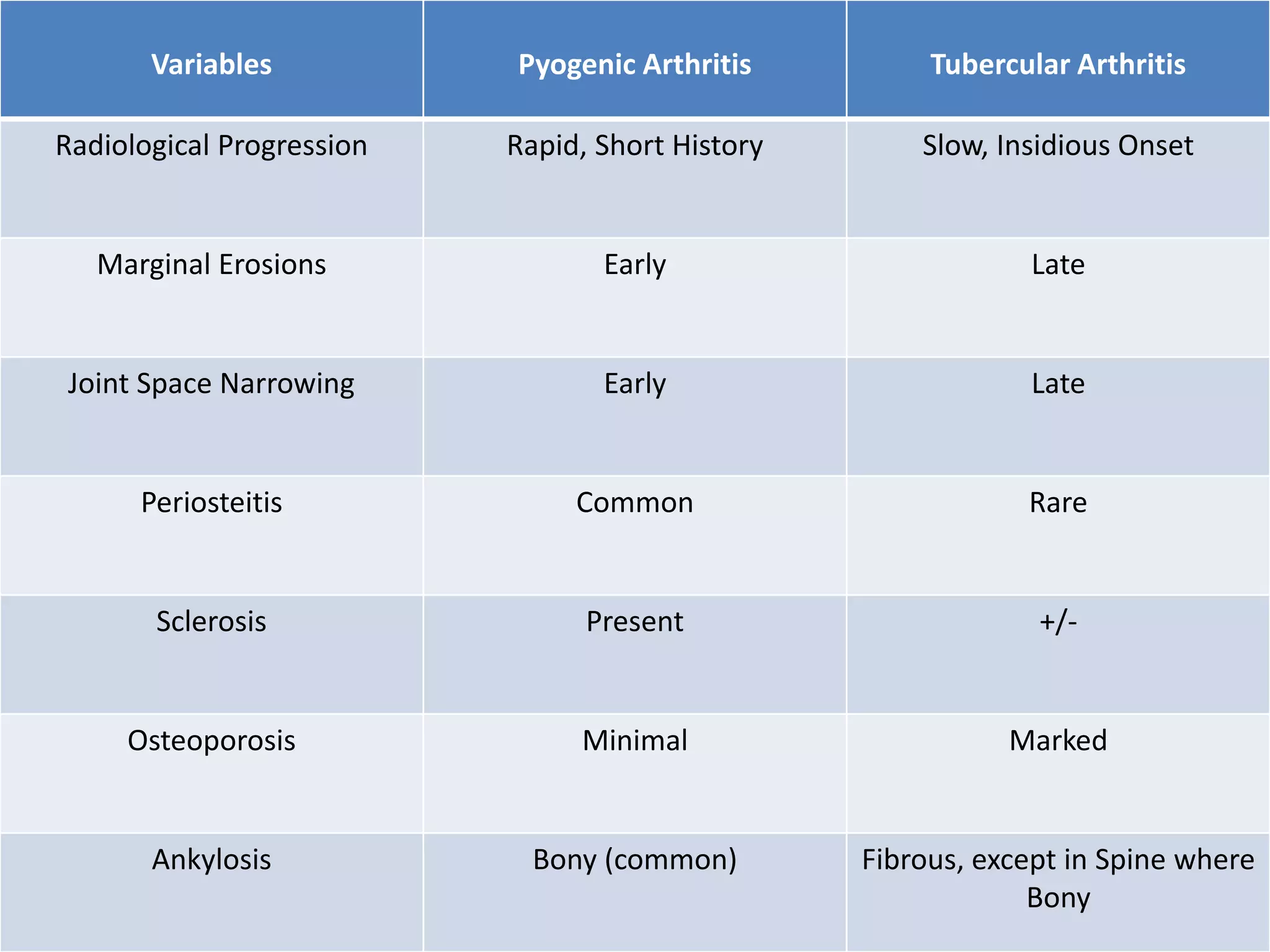 Approach to arthritis | PPTX | Bone and Joint Conditions | Diseases and ...