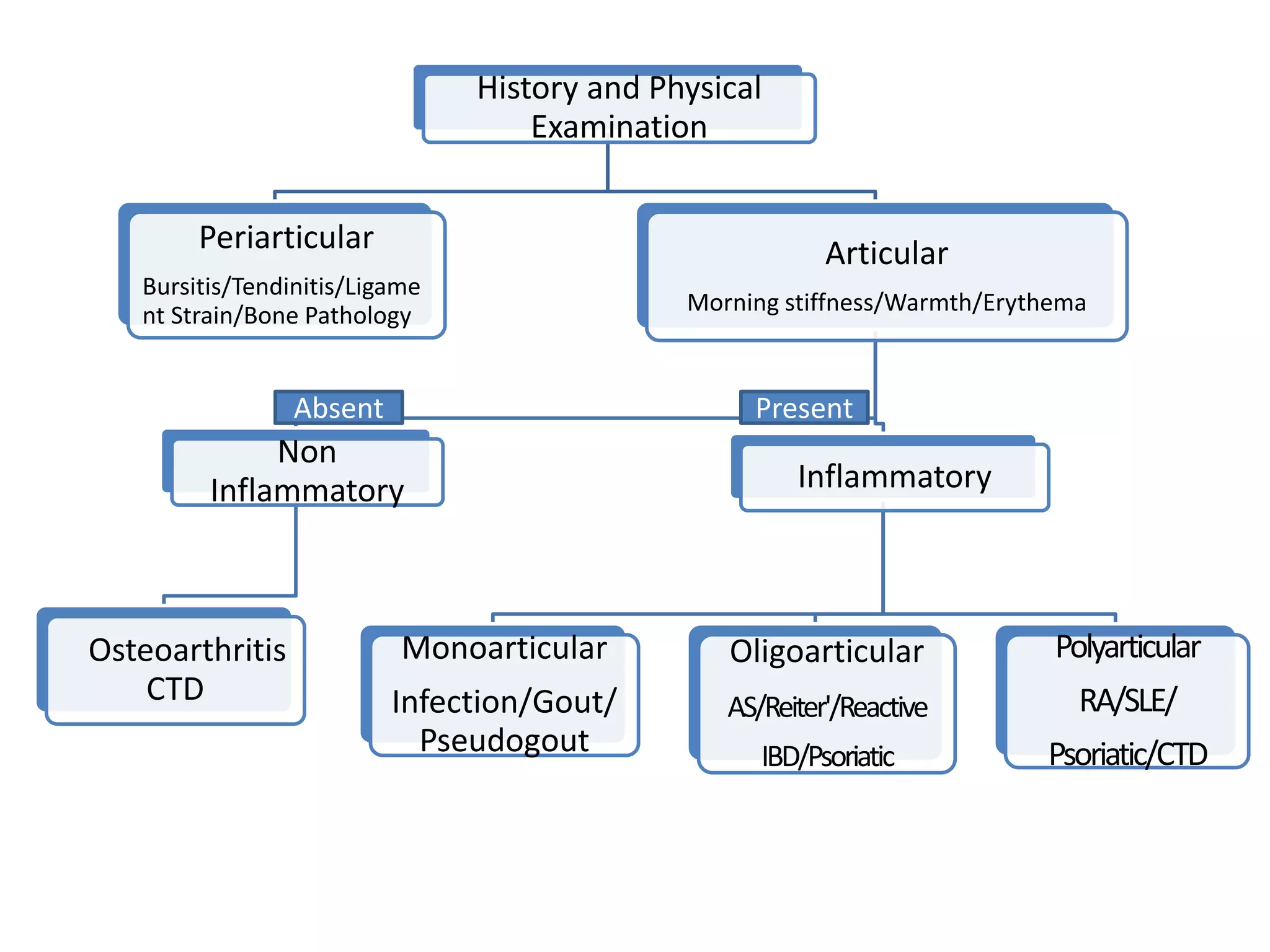 Approach to arthritis | PPTX