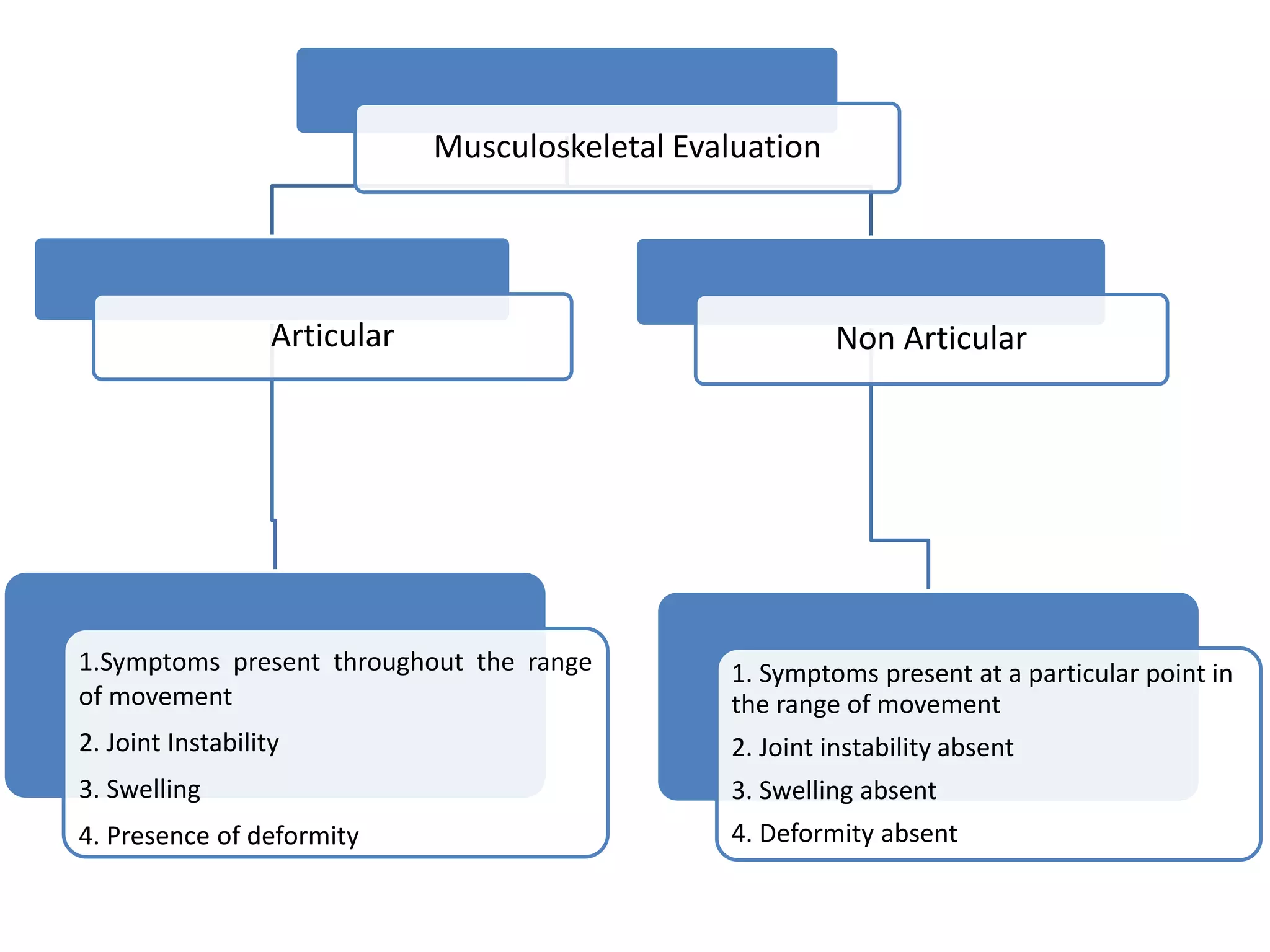 Approach to arthritis | PPTX