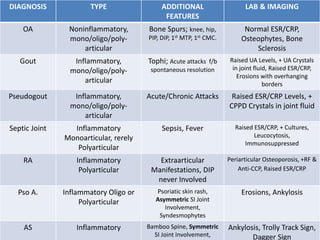 Approach to arthritis | PPTX