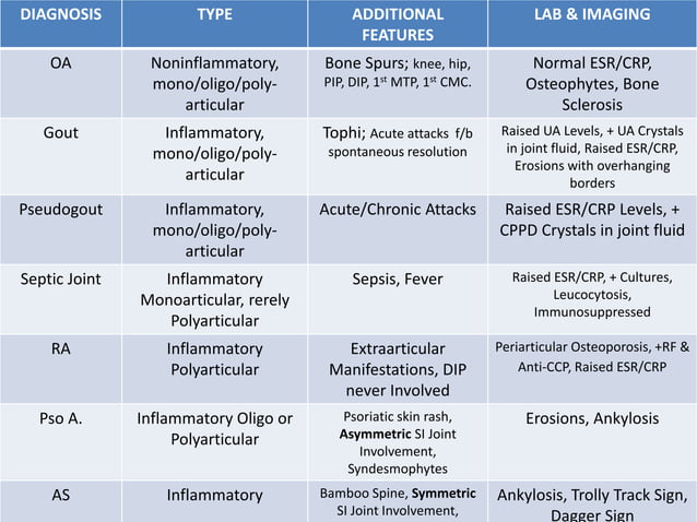 Approach to arthritis | PPTX | Bone and Joint Conditions | Diseases and ...