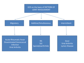 Approach to arthritis | PPTX | Bone and Joint Conditions | Diseases and ...
