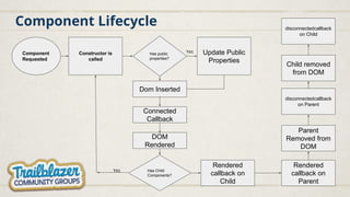 Lightning Web Components- Ep 1 - Decorators, Life Cycle Hooks and Compositions | PDF