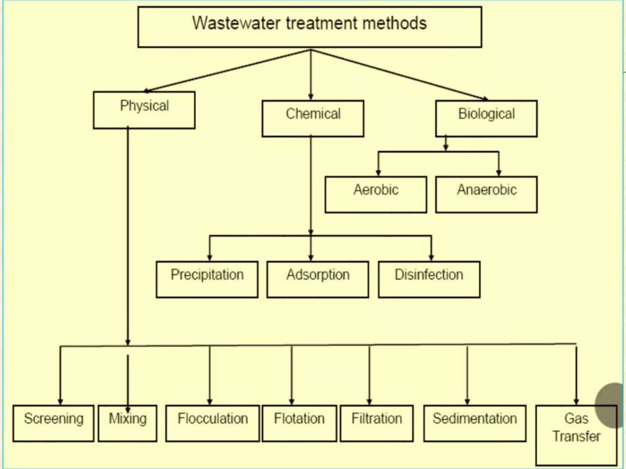 LIQUID WASTE MANAGEMENT | PPTX