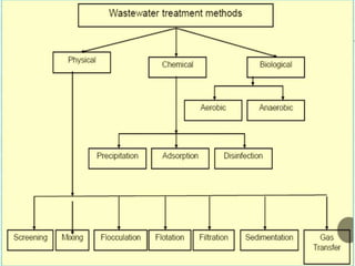 LIQUID WASTE MANAGEMENT | PPTX