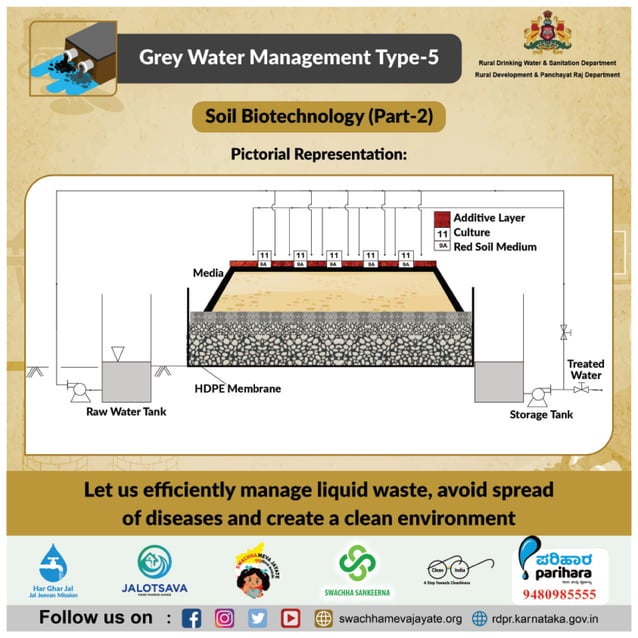 Liquid Waste management | PDF