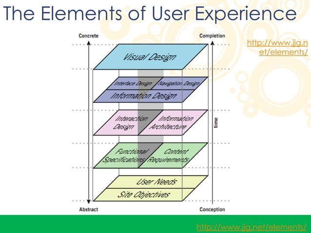 LxD - Learner Experience Design | PPT