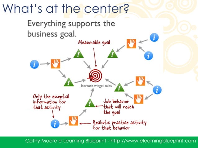 LxD - Learner Experience Design | PPT