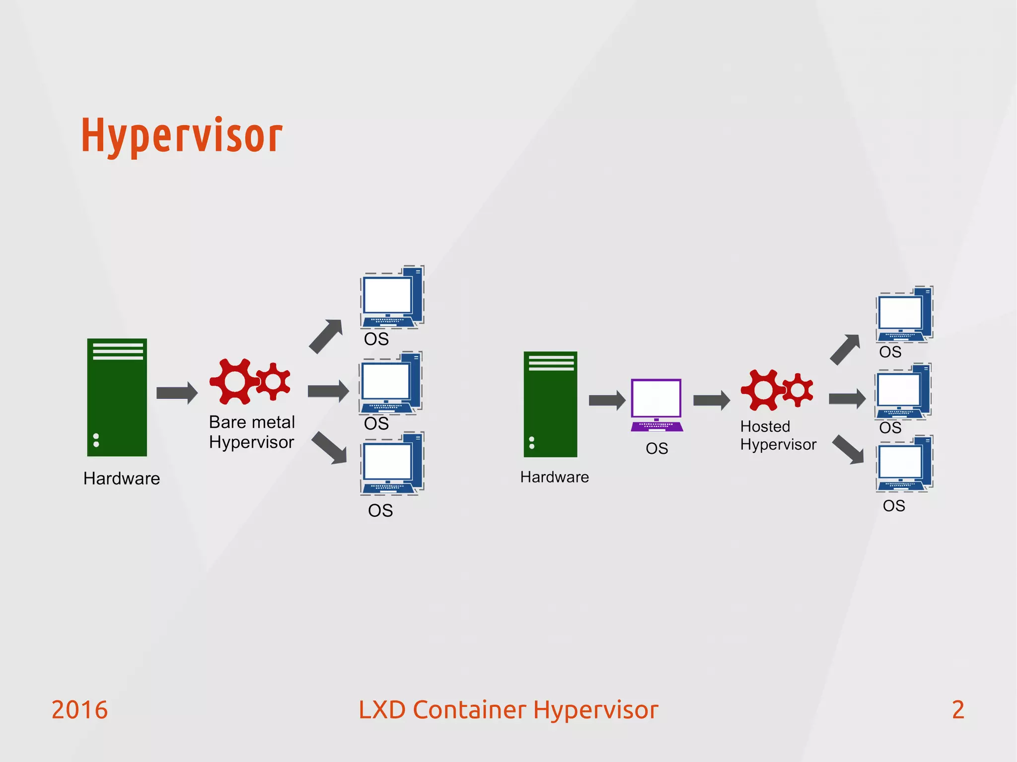 LXD Container Hypervisor | PPT