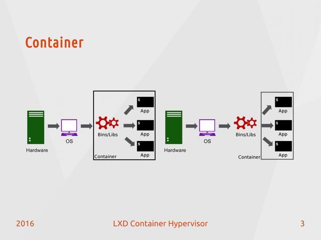 LXD Container Hypervisor | PPT