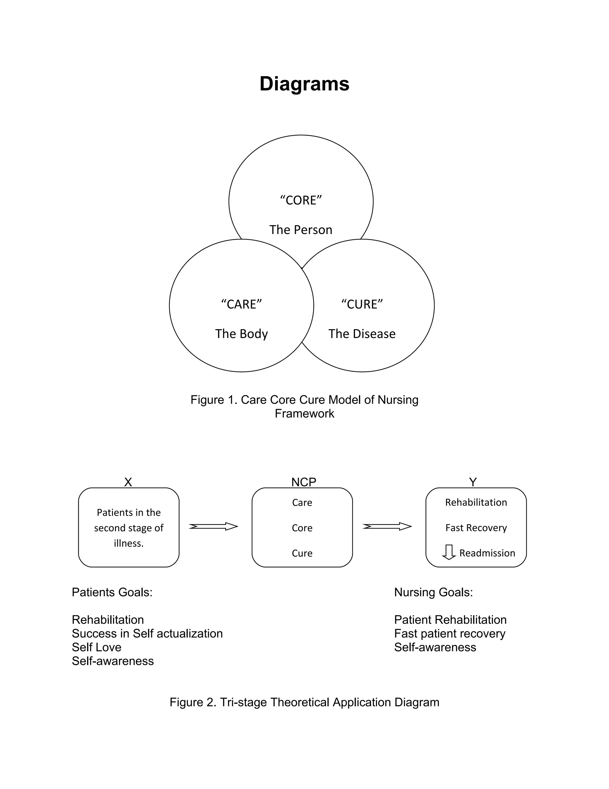 Nursing Theory: The Care Core and Cure Model of Nursing by Lydia hall | DOC