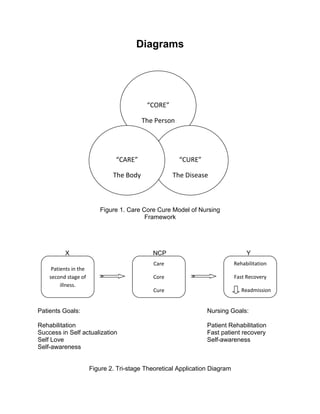 Nursing Theory: The Care Core and Cure Model of Nursing by Lydia hall | DOC