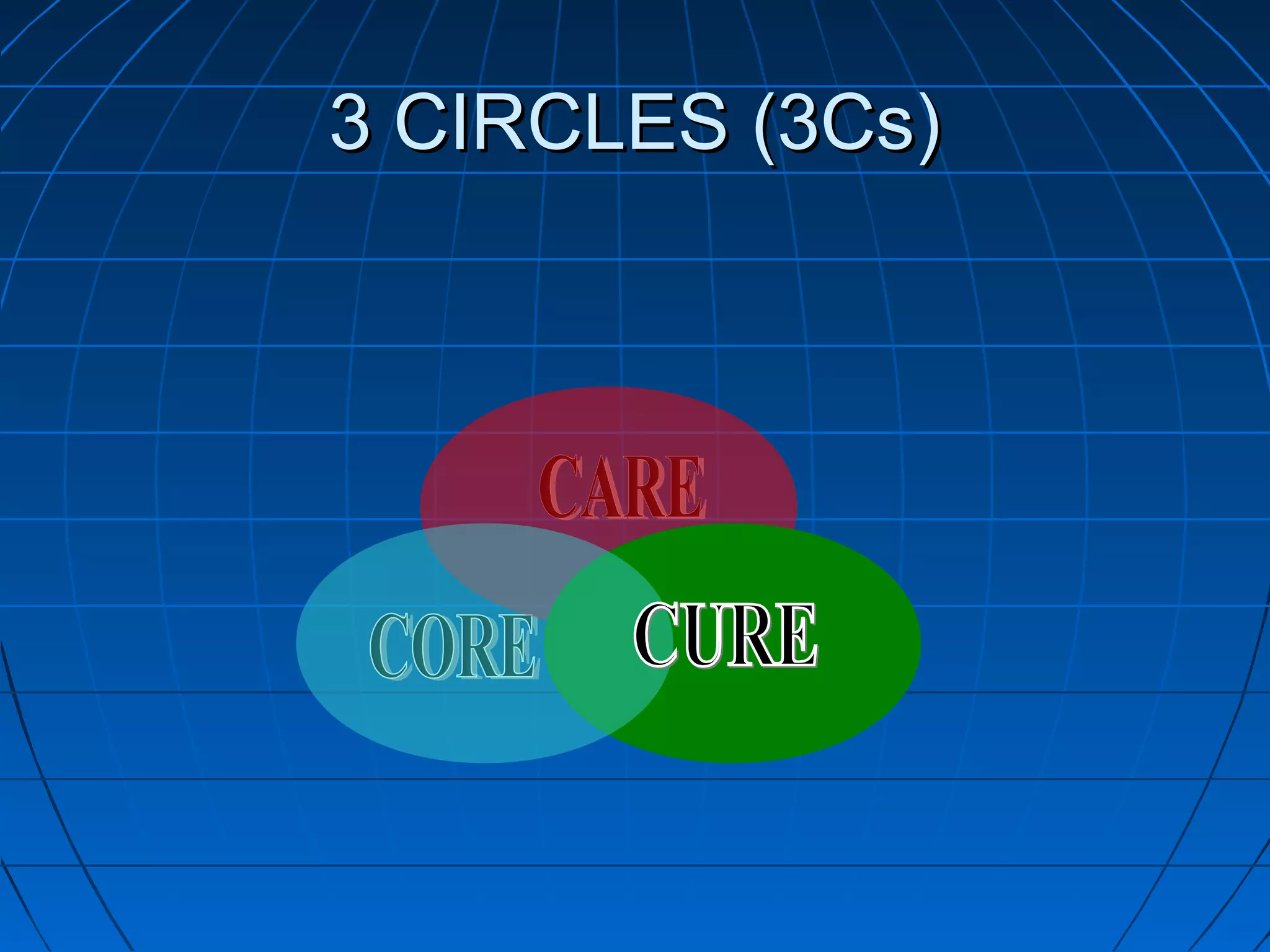 Lydia hall (core, care & cure) nursing theory | PPS