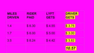 Lyft presentation | PPTX