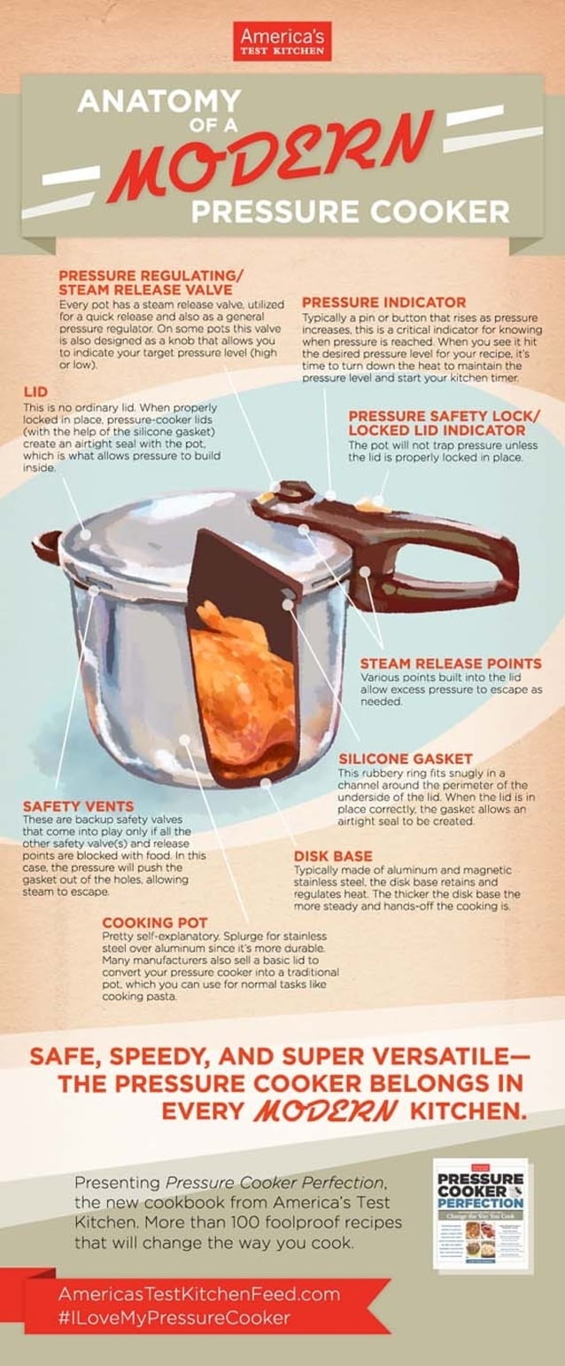 Anatomy Of A Modern Pressure Cooker | PDF