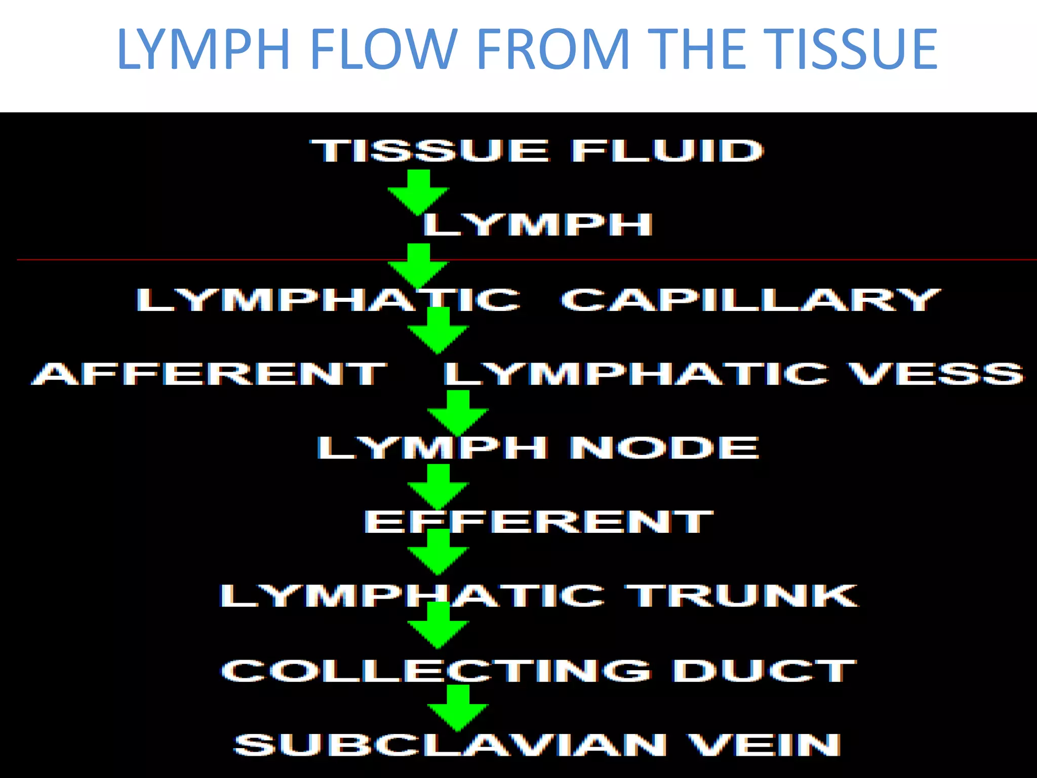 Lymph definition ,formation and factors affecting lymph flow including ...