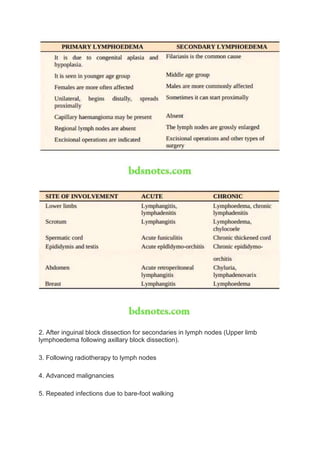 Lymphadenectomy Notes Lymphatics Lymph Vessels And Lymphoma | PDF