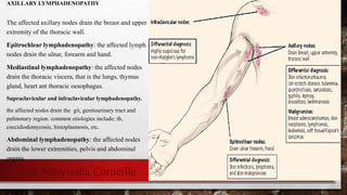 Lymphadenopathy | PPTX