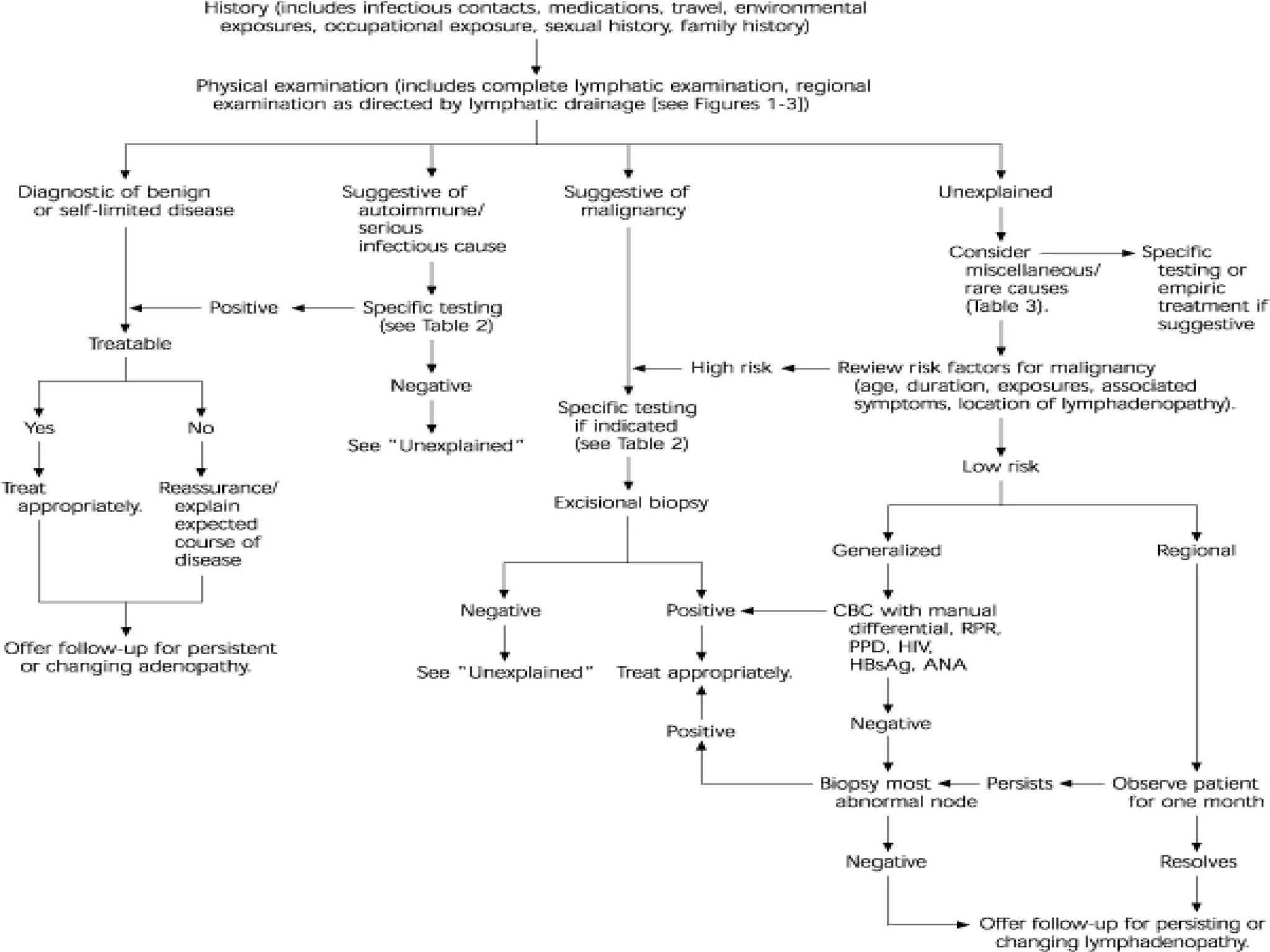 lymphadenopathy_and_malignancy.ppt