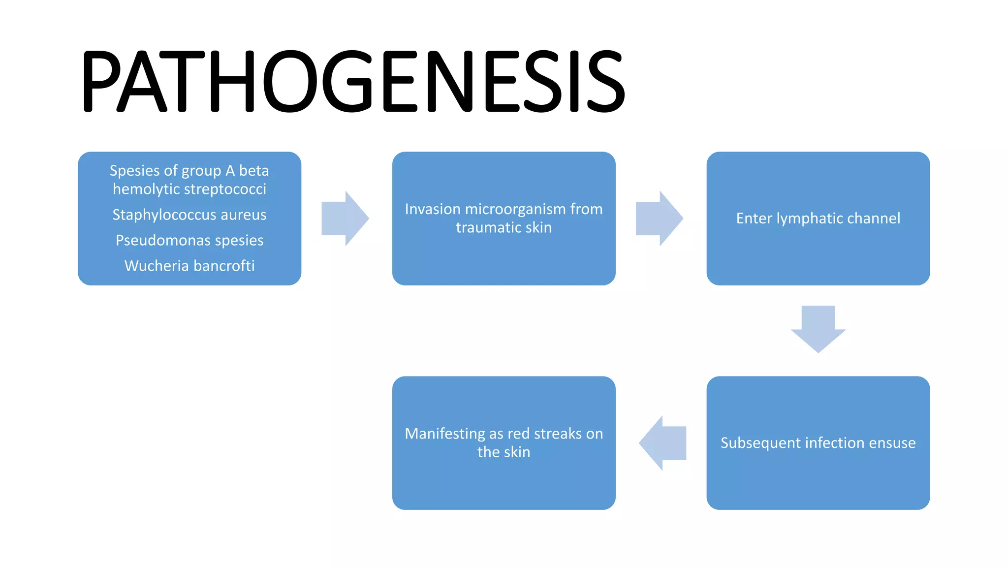 LYMPHANGITIS and lymphoedema.pptx