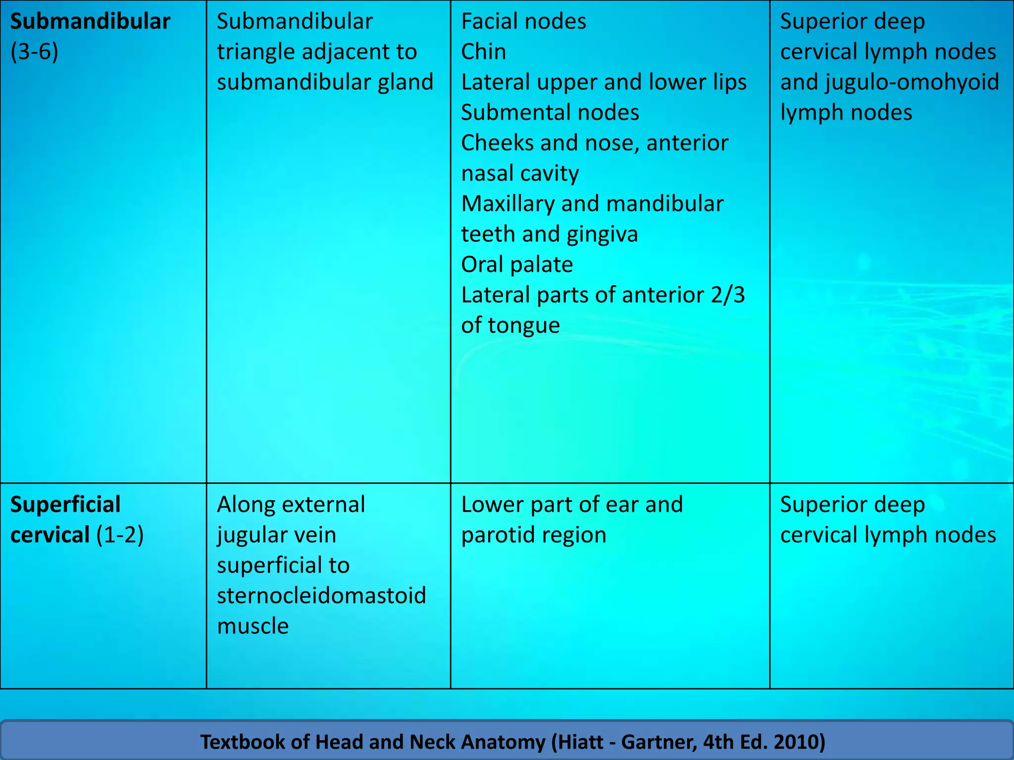 Lymphatic drainage of head and neck | PPTX