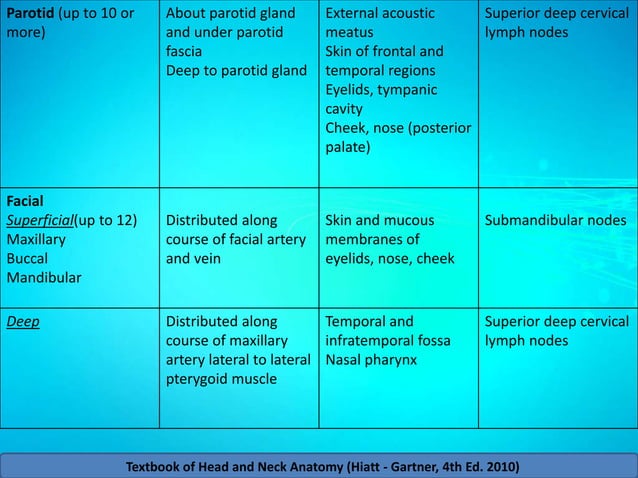 Lymphatic drainage of head and neck | PPTX
