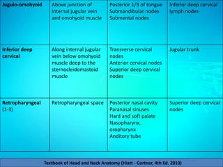 Lymphatic drainage of head and neck | PPTX