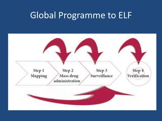 LYMPHATIC FILARIASIS Community medicine.pptx