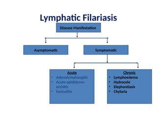 Lymphatic filariasis17102023 for MBBS students.pptx
