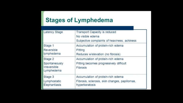 Lymphatic pathophysiology | PPTX | Biological Sciences | Science