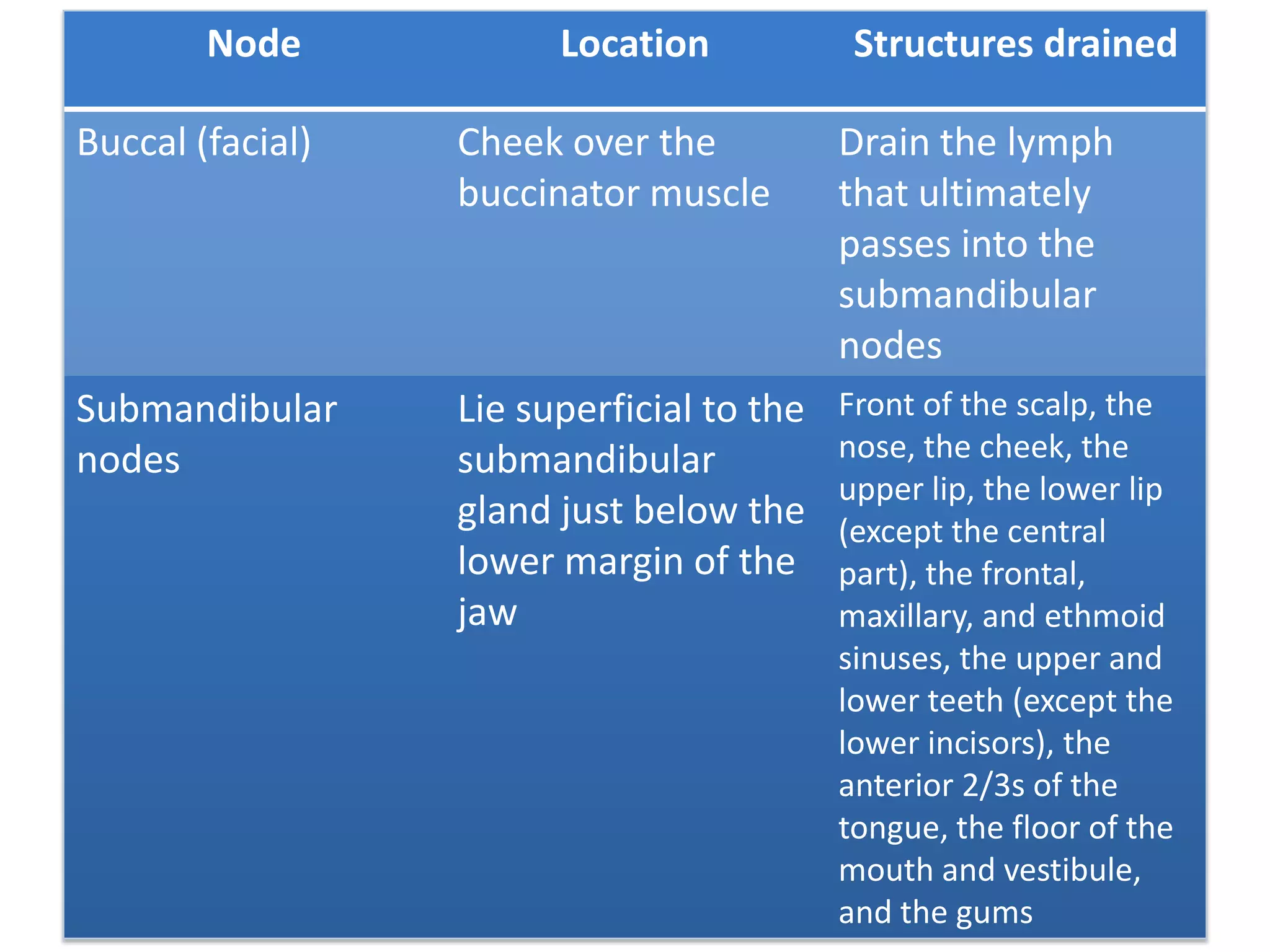Lymphatics of the head and neck | PPTX
