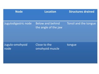 Lymphatics of the head and neck | PPTX