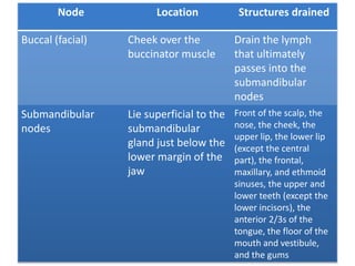 Lymphatics of the head and neck | PPTX
