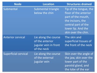 Lymphatics of the head and neck | PPTX