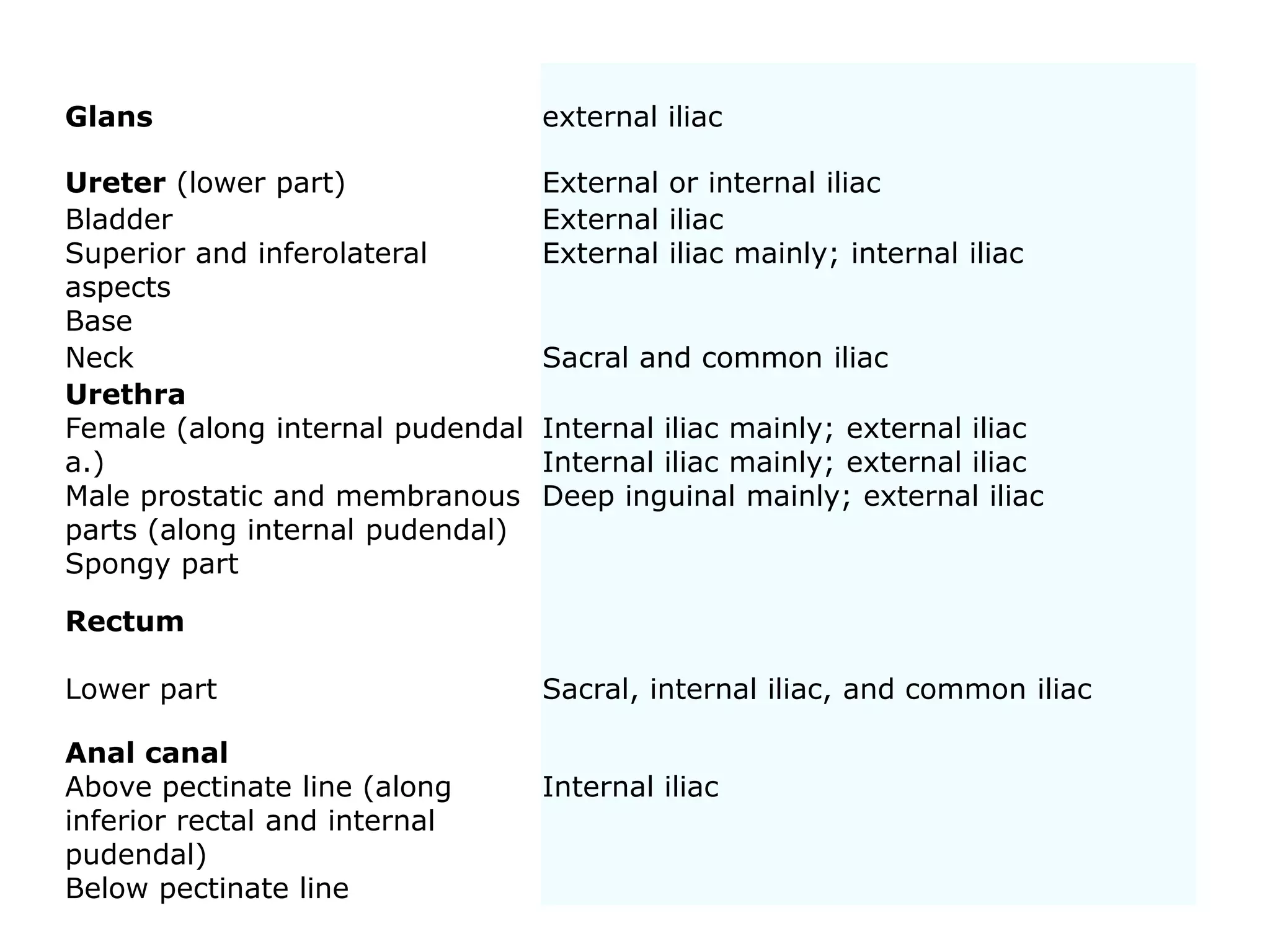 Lymphatics of the pelvis | PPTX