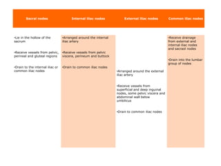 Lymphatics of the pelvis | PPTX