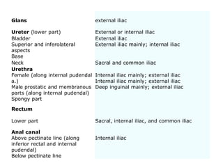 Lymphatics of the pelvis | PPTX
