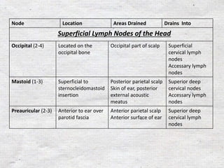 Lymphatic of head and neck | PPTX