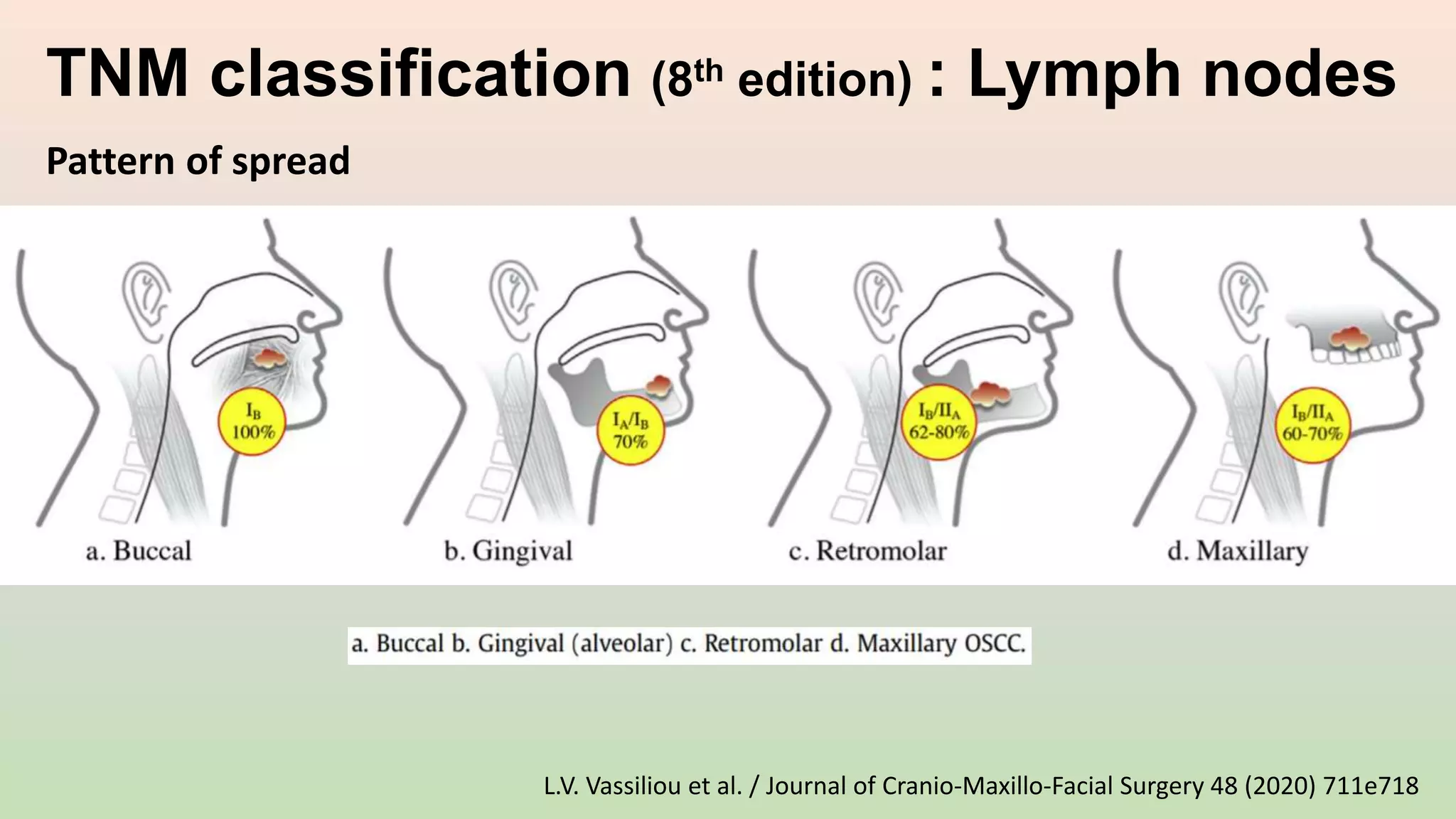 Lymphatic system of Head&Neck ; TNM Staging 8th edition | PPTX