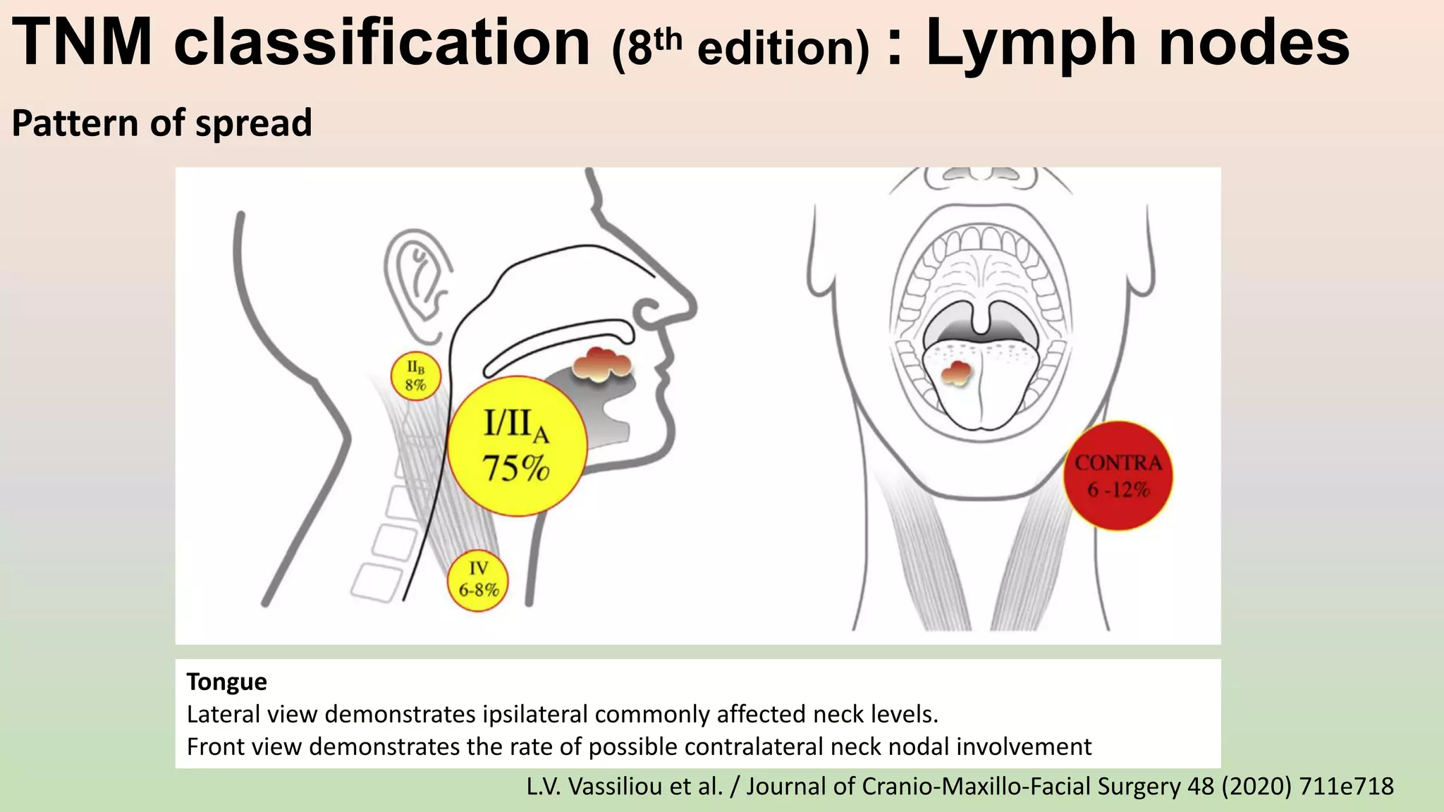 Lymphatic system of Head&Neck ; TNM Staging 8th edition | PPTX
