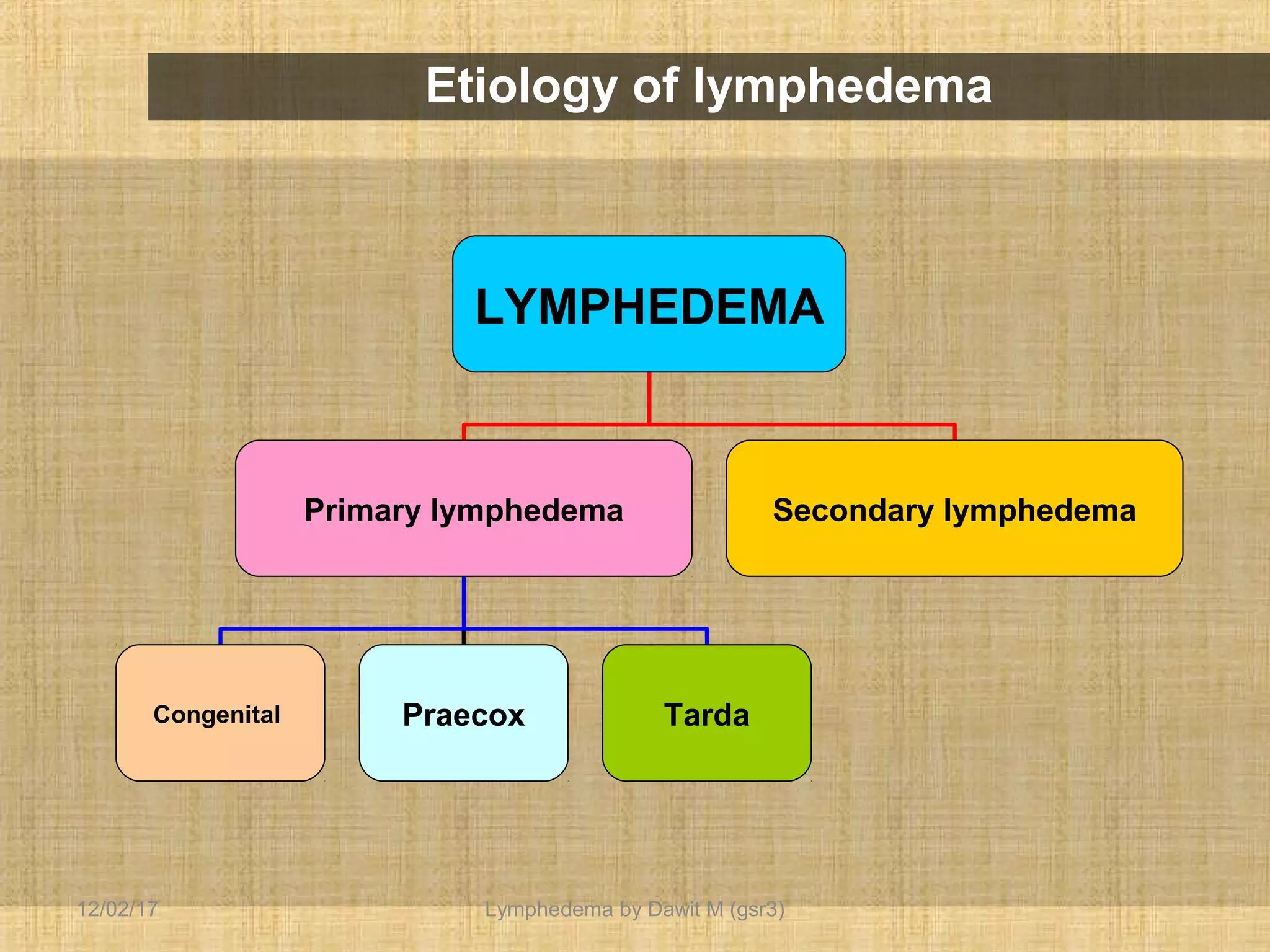 Lymphedema by Dr.dawit surgical resident@ Jimma university | PPT