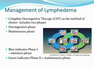 A preview of lymphedema treatment and management | PPTX