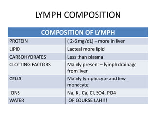 Lymph | PPTX