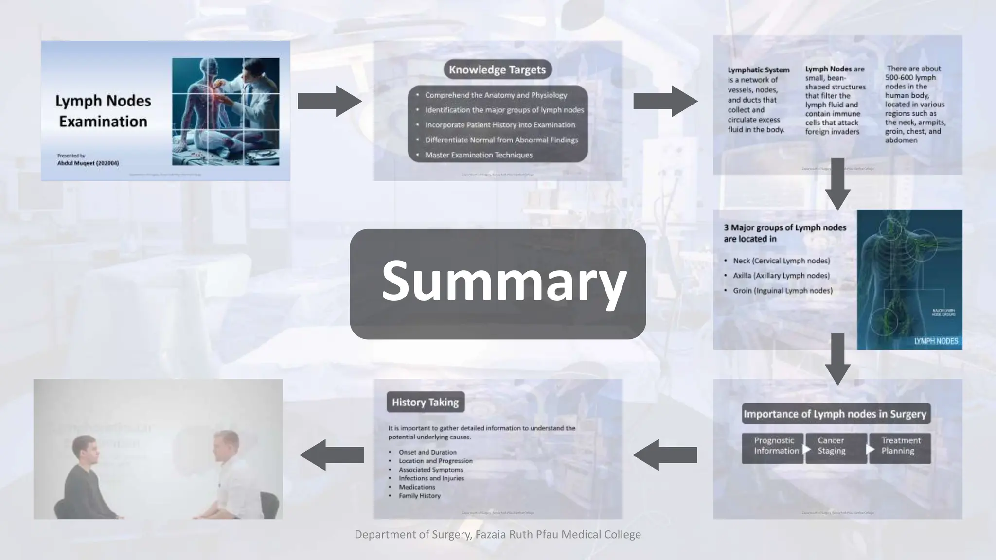 Lymph Node Examination.pptx NODES OF NECK,NODES OF AXILLA,NODES OF ...